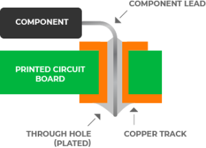 PCB Assembly Explained